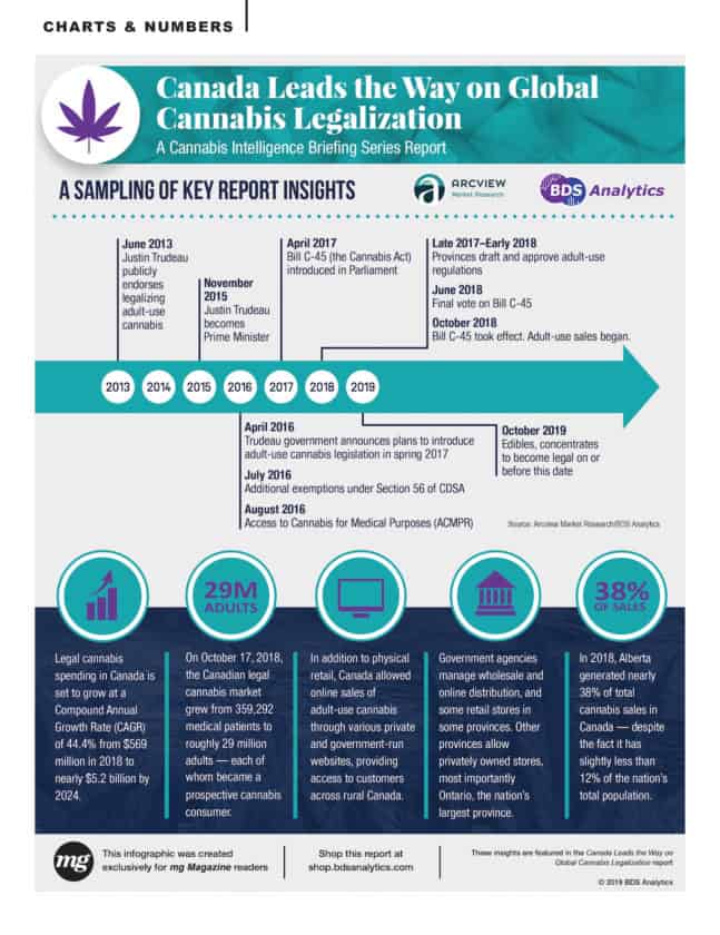 Canada Leads the Way on Global Cannabis Legalization (Infographic)