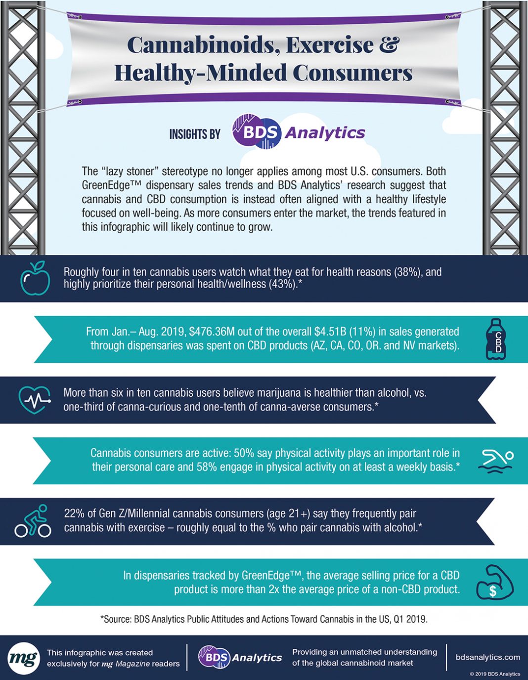 Cannabinoids, Exercise, and Healthy-Minded Consumers (Infographic)