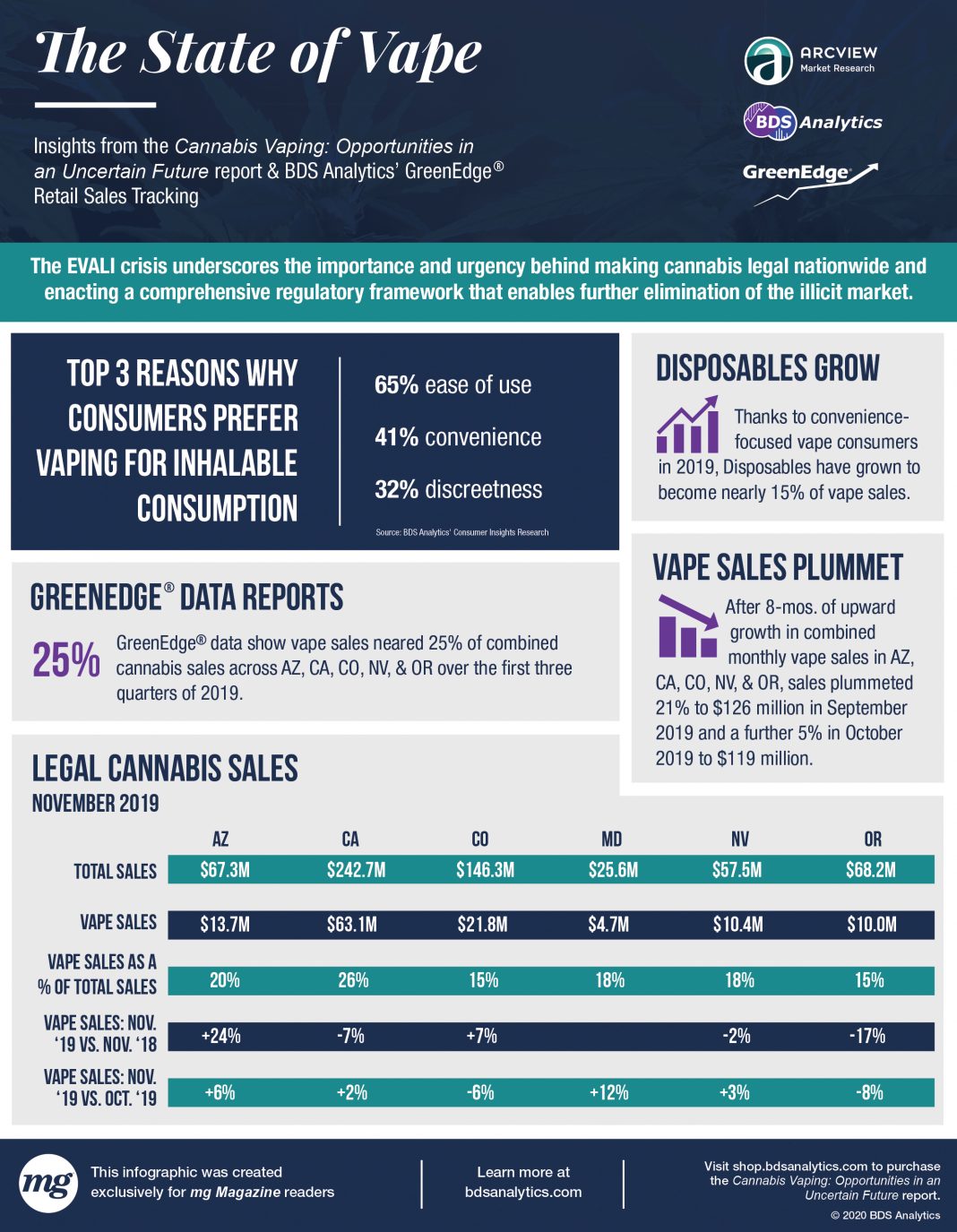The State of Vape (Infographic)